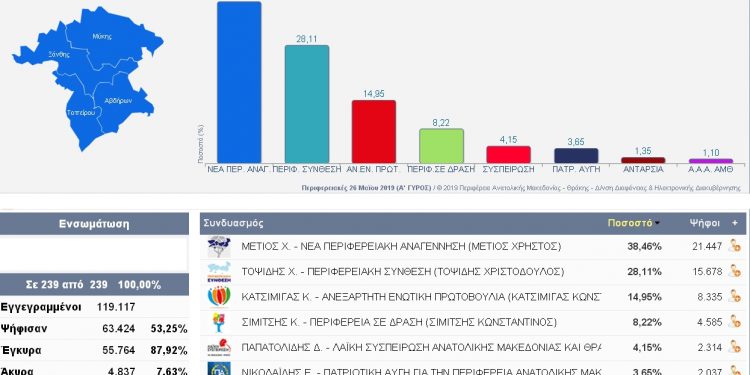 ΠΕΡΙΦΕΡΕΙΑΚΕΣ ΕΚΛΟΓΕΣ 2019: ΟΙ ΣΤΑΥΡΟΙ ΠΡΟΤΙΜΗΣΗΣ ΣΤΗΝ Π.Ε. ΞΑΝΘΗΣ ...