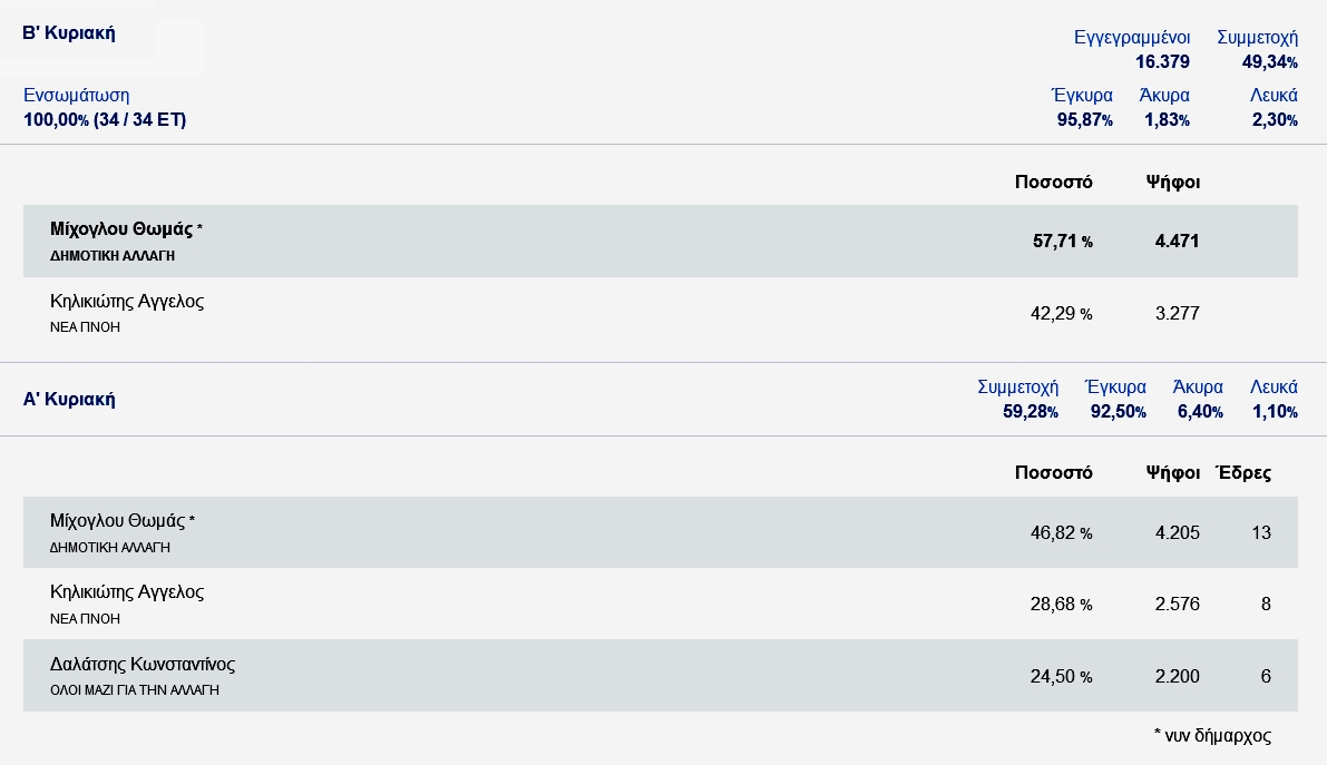 ΟΛΟΙ ΟΙ ΣΤΑΥΡΟΙ ΤΩΝ ΥΠΟΨΗΦΙΩΝ ΣΥΜΒΟΥΛΩΝ ΣΤΟΥΣ ΔΗΜΟΥΣ ΑΒΔΗΡΩΝ, ΤΟΠΕΙΡΟΥ ...